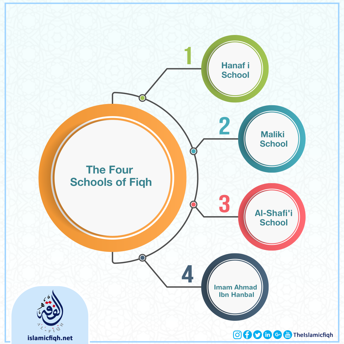 The Four Schools of Fiqh