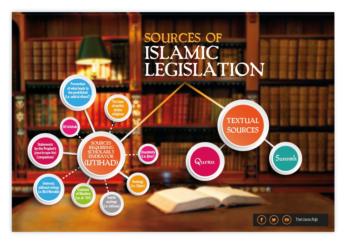 Sources Of Islamic Legislation Card Islamic Fiqh Your Easy Way To